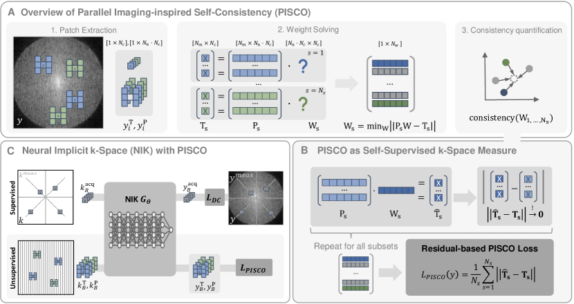 [2501.09403] PISCO: Self-Supervised k-Space Regularization for Improved Neural Implicit k-Space ...