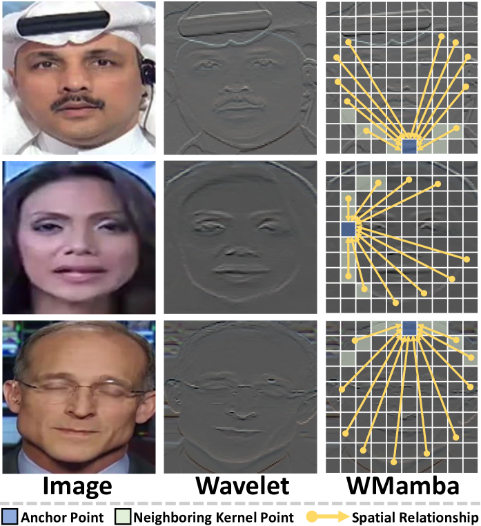 [2501.09617] WMamba: Wavelet-based Mamba for Face Forgery Detection