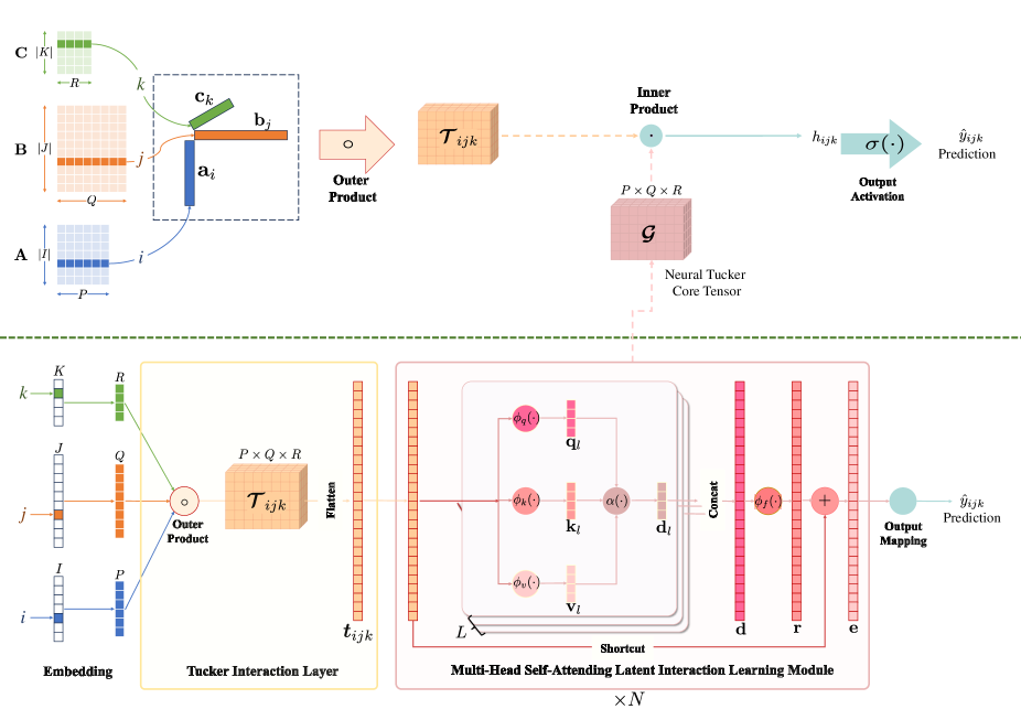 [2501.09776] Multi-Head Self-Attending Neural Tucker Factorization