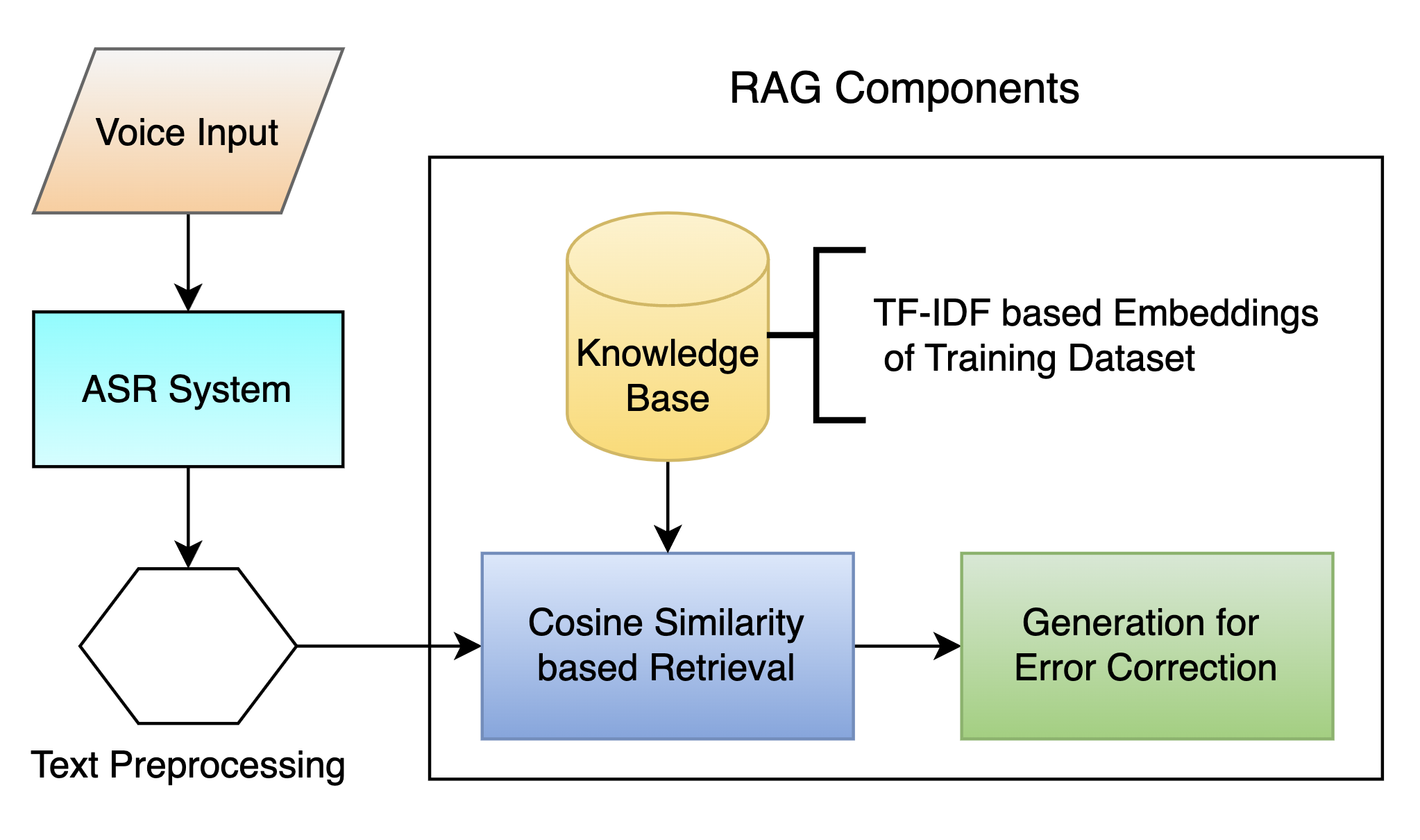[2501.10734] GEC-RAG: Improving Generative Error Correction via Retrieval-Augmented Generation ...
