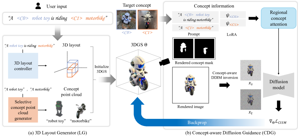[2501.13449] MultiDreamer3D: Multi-concept 3D Customization with Concept-Aware Diffusion Guidance