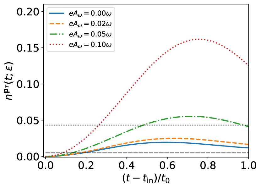 [2501.14283] Study on axial fields in the dynamically assisted ...