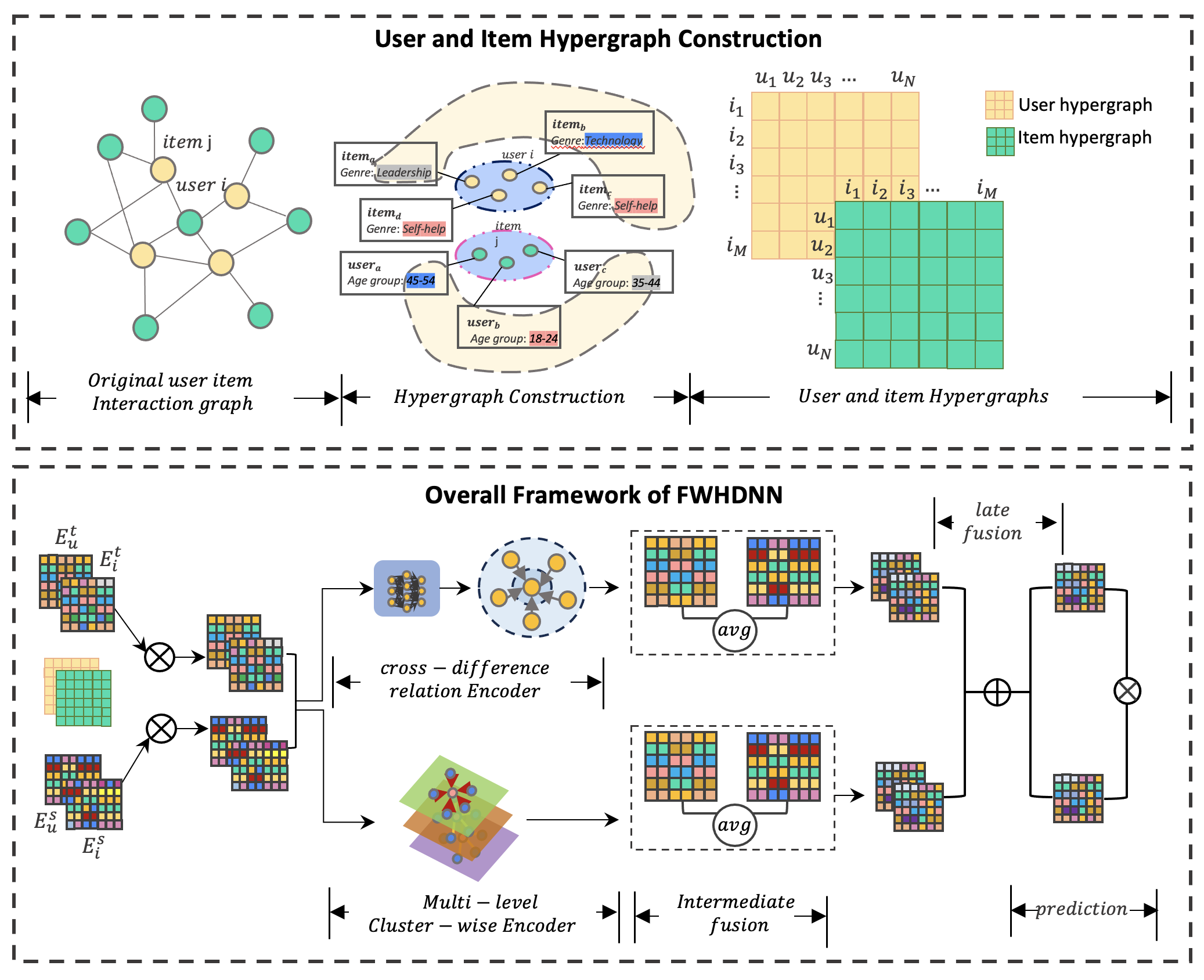 [2501.14399] Handling Heterophily in Recommender Systems with Wavelet Hypergraph Diffusion