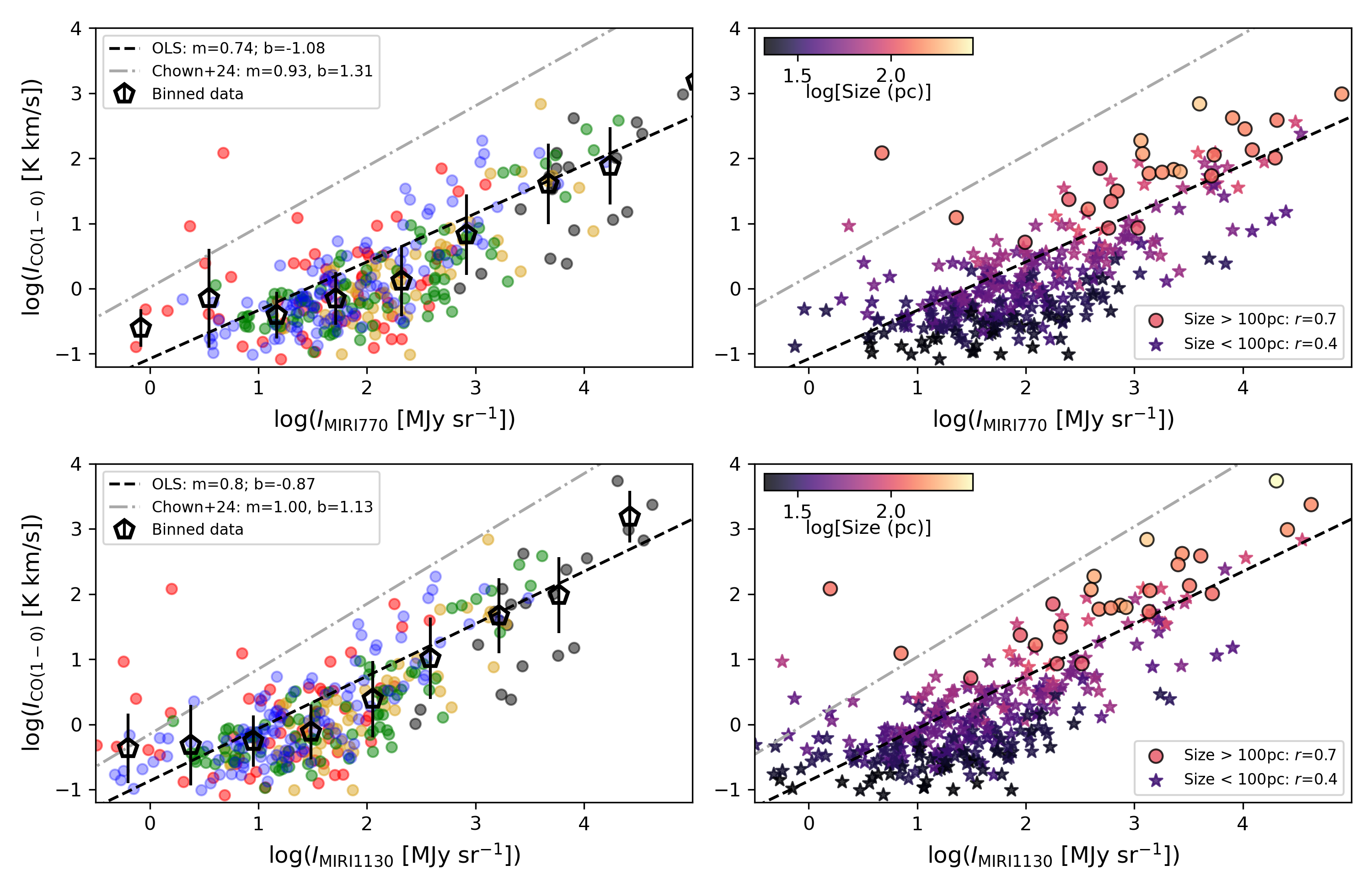 [2501.14893] JWST Observations of Starbursts: Relations between PAH ...