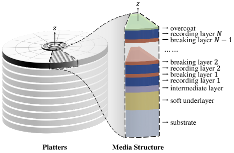 [2501.16053] Hierarchical Recording Architecture for Three-Dimensional ...