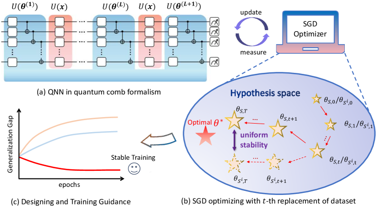 [2501.16228] Optimizer-Dependent Generalization Bound for Quantum Neural Networks