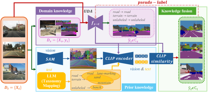 [2501.16410] DynAlign: Unsupervised Dynamic Taxonomy Alignment for Cross-Domain Segmentation