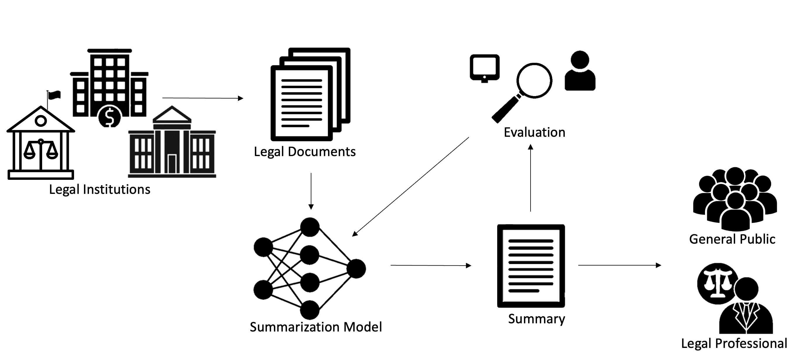 [2501.17830] A Comprehensive Survey on Legal Summarization: Challenges ...