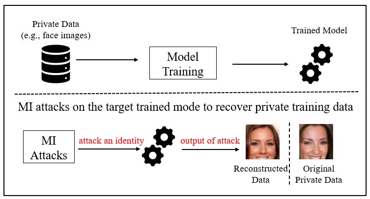 [2501.18934] Deep Learning Model Inversion Attacks and Defenses: A Comprehensive Survey