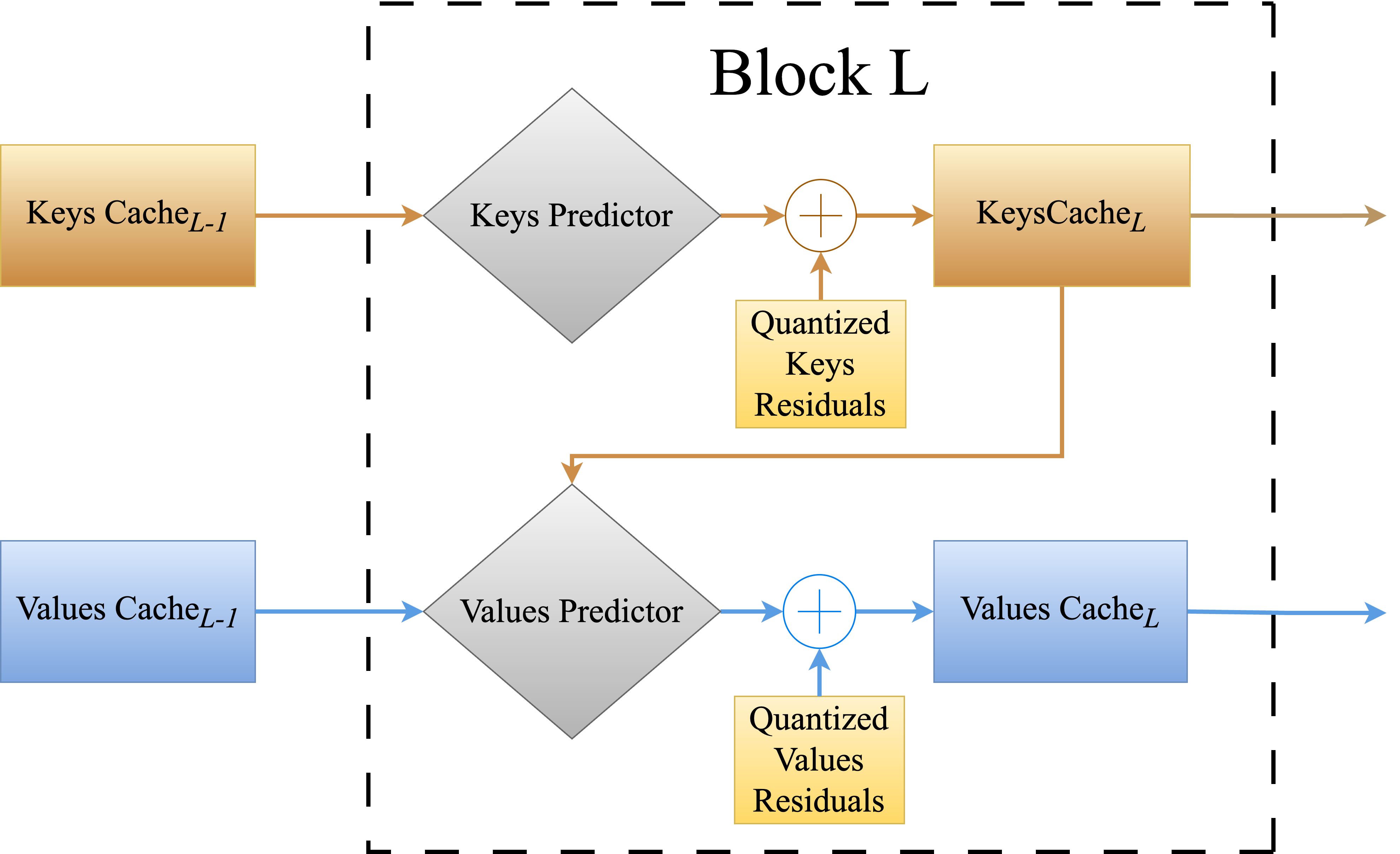 [2501.19392] Cache Me If You Must: Adaptive Key-Value Quantization for Large Language Models