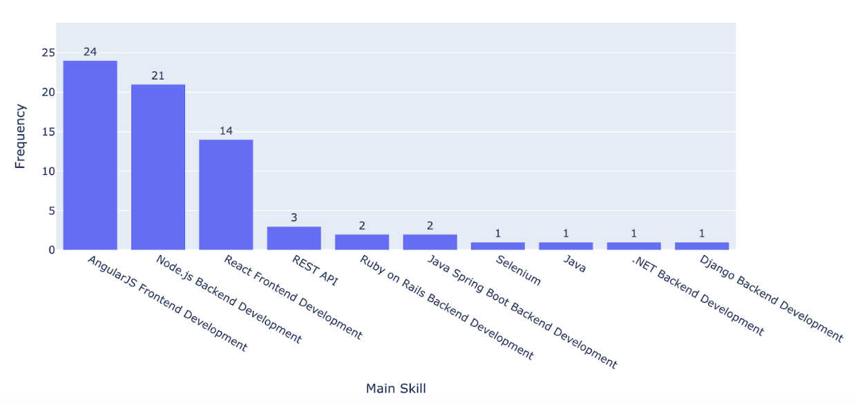 [2502.00226] HackerRank-ASTRA: Evaluating Correctness & Consistency of Large Language Models on ...