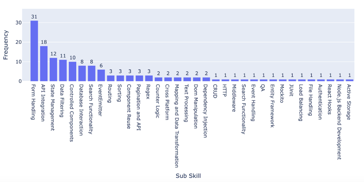[2502.00226] HackerRank-ASTRA: Evaluating Correctness & Consistency of Large Language Models on ...
