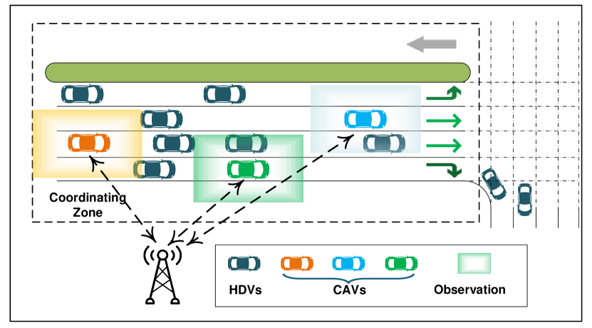 [2502.00352] A Differentiated Reward Method for Reinforcement Learning based Multi-Vehicle ...
