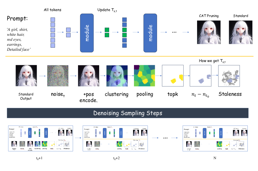 [2502.00433] CAT Pruning: Cluster-Aware Token Pruning For Text-to-Image Diffusion Models