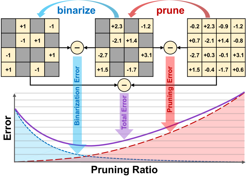 [2502.01705] Progressive Binarization with Semi-Structured Pruning for LLMs