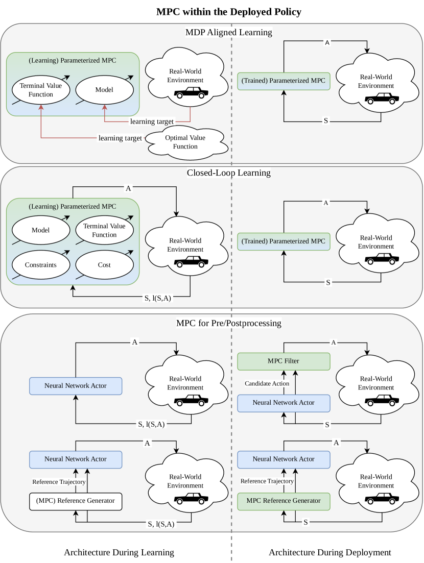 [2502.02133] Synthesis of Model Predictive Control and Reinforcement Learning: Survey and ...