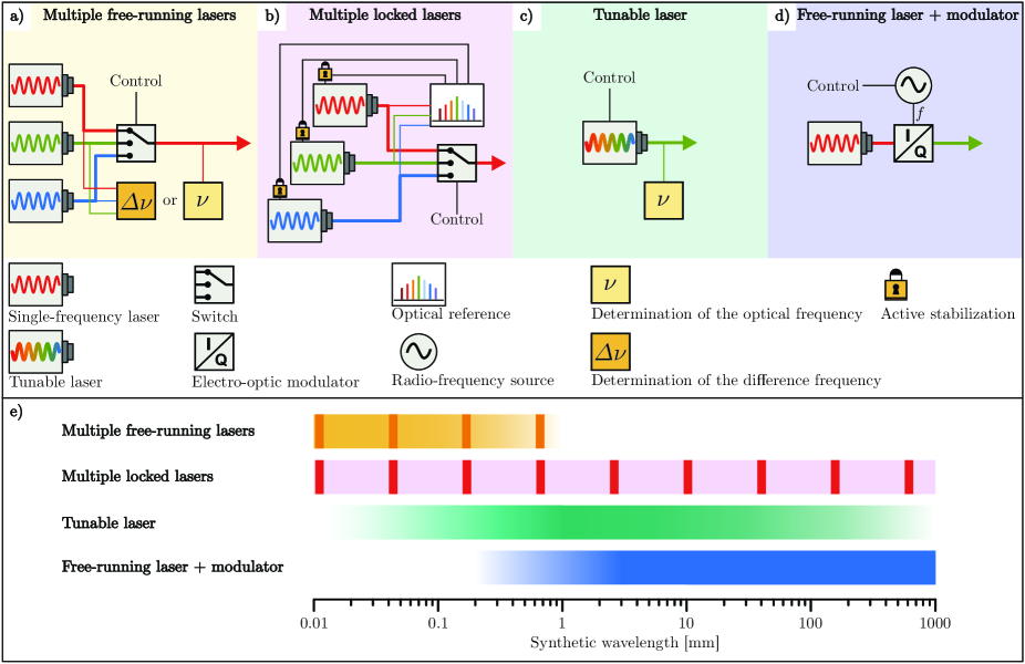 [2502.02506] Dynamically reconfigurable multi-wavelength interferometry
