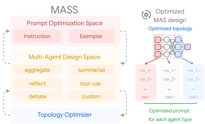 [2502.02533] Multi-Agent Design: Optimizing Agents with Better Prompts ...