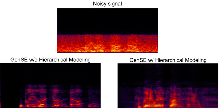 [2502.02942] GenSE: Generative Speech Enhancement via Language Models using Hierarchical Modeling