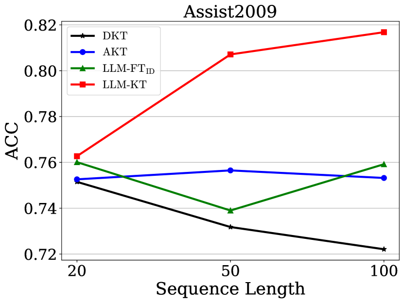 [2502.02945] LLM-KT: Aligning Large Language Models with Knowledge Tracing using a Plug-and-Play ...