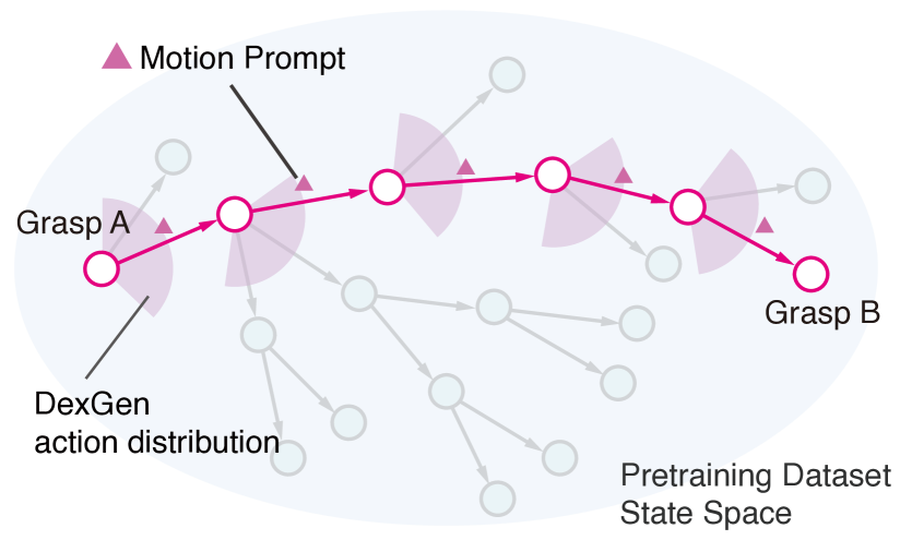 [2502.04307] DexterityGen: Foundation Controller for Unprecedented ...