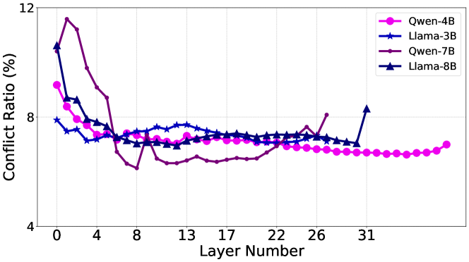 [2502.04411] Mediator: Memory-efficient LLM Merging with Less Parameter Conflicts and ...
