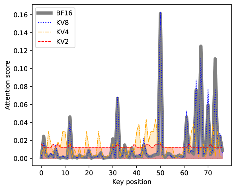 [2502.04420] KVTuner: Sensitivity-Aware Layer-wise Mixed Precision KV Cache Quantization for ...