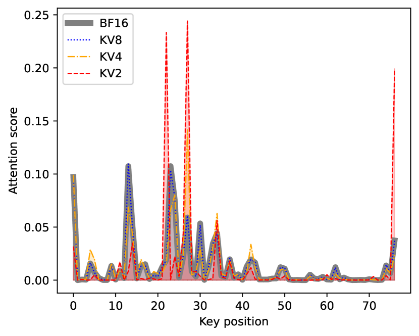 [2502.04420] KVTuner: Sensitivity-Aware Layer-wise Mixed Precision KV Cache Quantization for ...