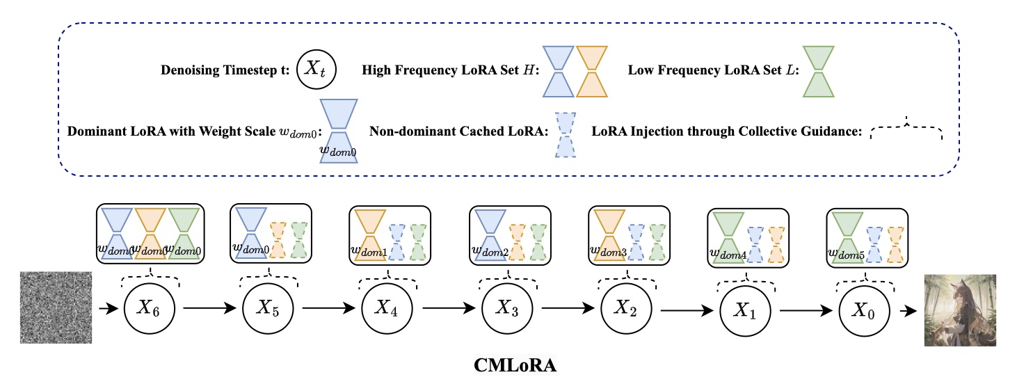 [2502.04923] Cached Multi-Lora Composition for Multi-Concept Image ...