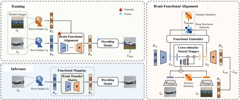 [2502.05034] MindAligner: Explicit Brain Functional Alignment for Cross-Subject Visual Decoding ...