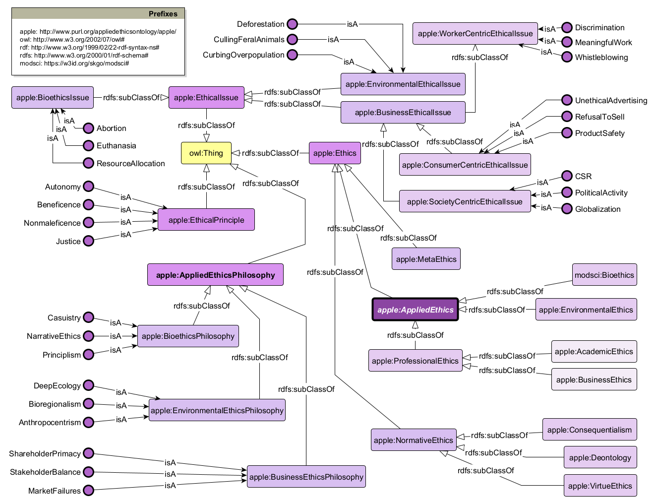 [2502.05110] ApplE: An Applied Ethics Ontology with Event Context