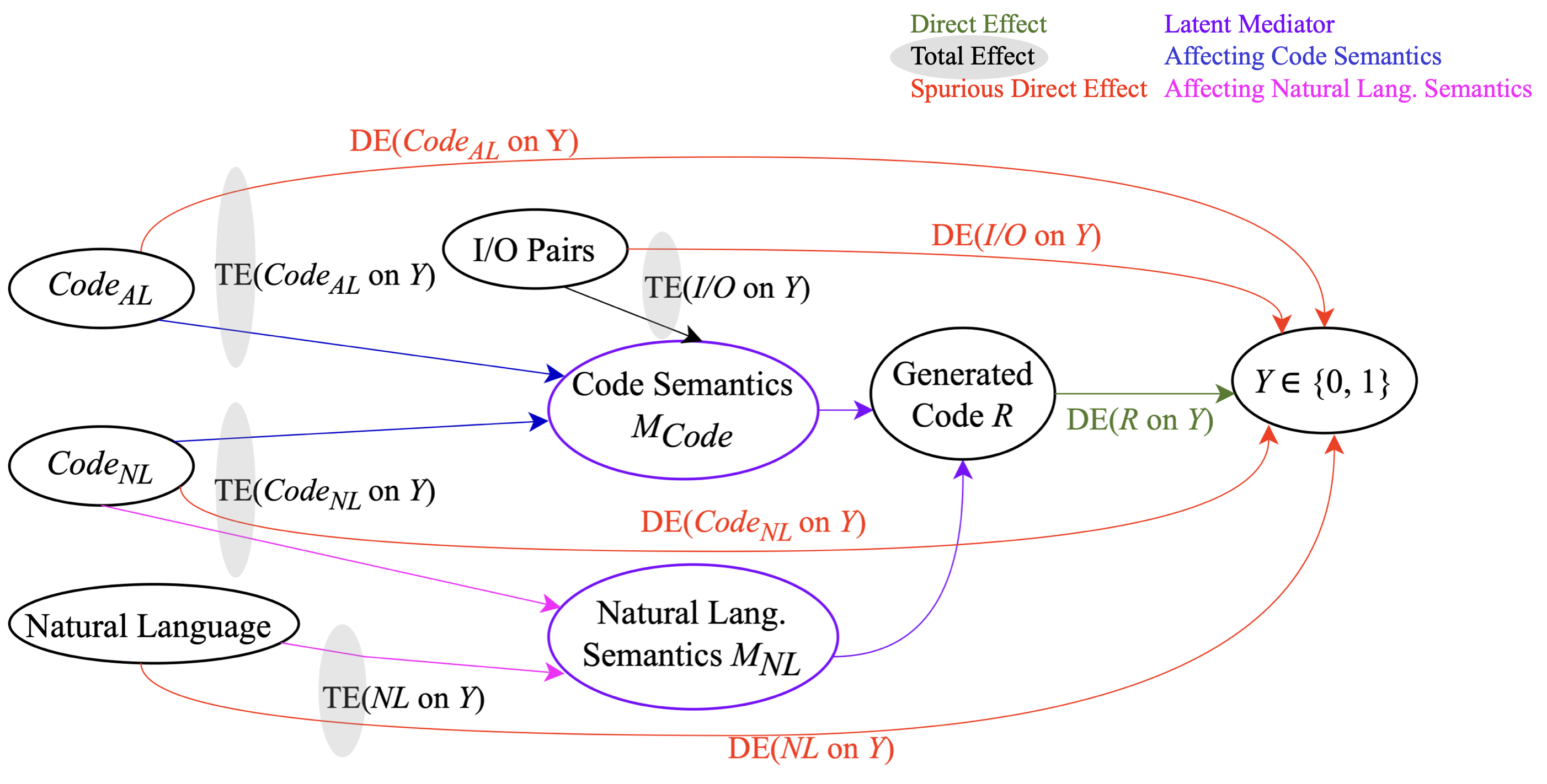 [2502.05150] CodeSCM: Causal Analysis for Multi-Modal Code Generation