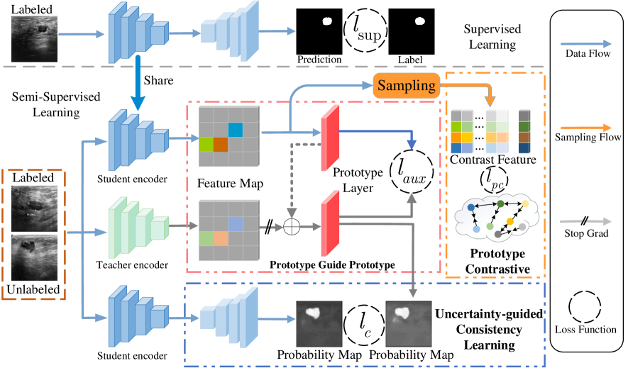 [2502.06650] Prototype Contrastive Consistency Learning for Semi-Supervised Medical Image ...