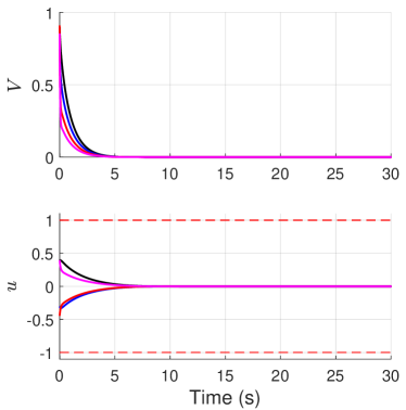 [2502.06770] Parameter-Dependent Control Lyapunov Functions for Stabilizing Nonlinear Parameter ...