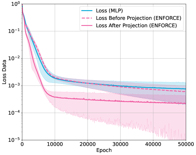 [2502.06774] ENFORCE: Exact Nonlinear Constrained Learning with Adaptive-depth Neural Projection