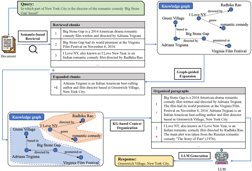 [2502.06864] Knowledge Graph-Guided Retrieval Augmented Generation
