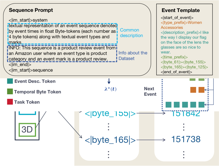 [2502.07139] Language-TPP: Integrating Temporal Point Processes with Language Models for Event ...