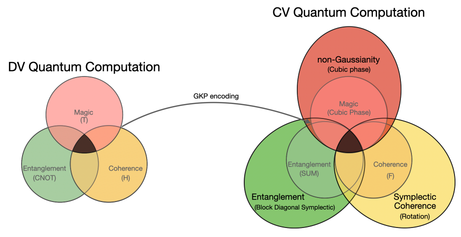 [2502.07670] Interplay of resources for universal continuous-variable quantum computing