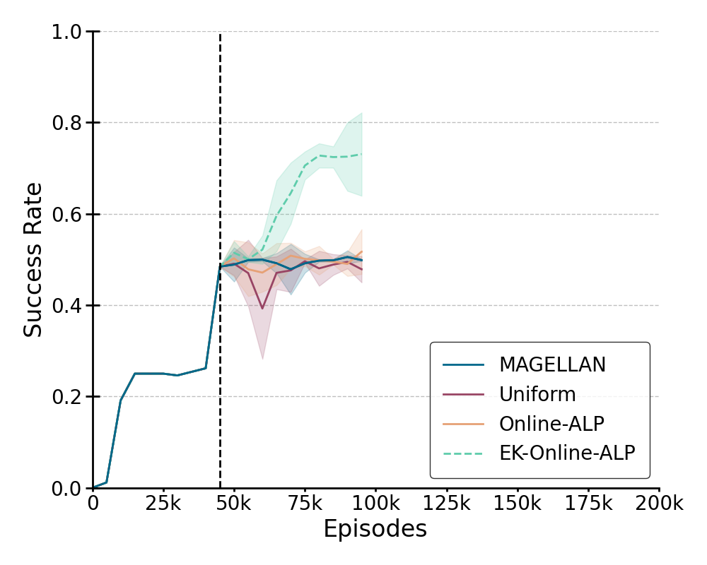 [2502.07709] MAGELLAN: Metacognitive predictions of learning progress ...