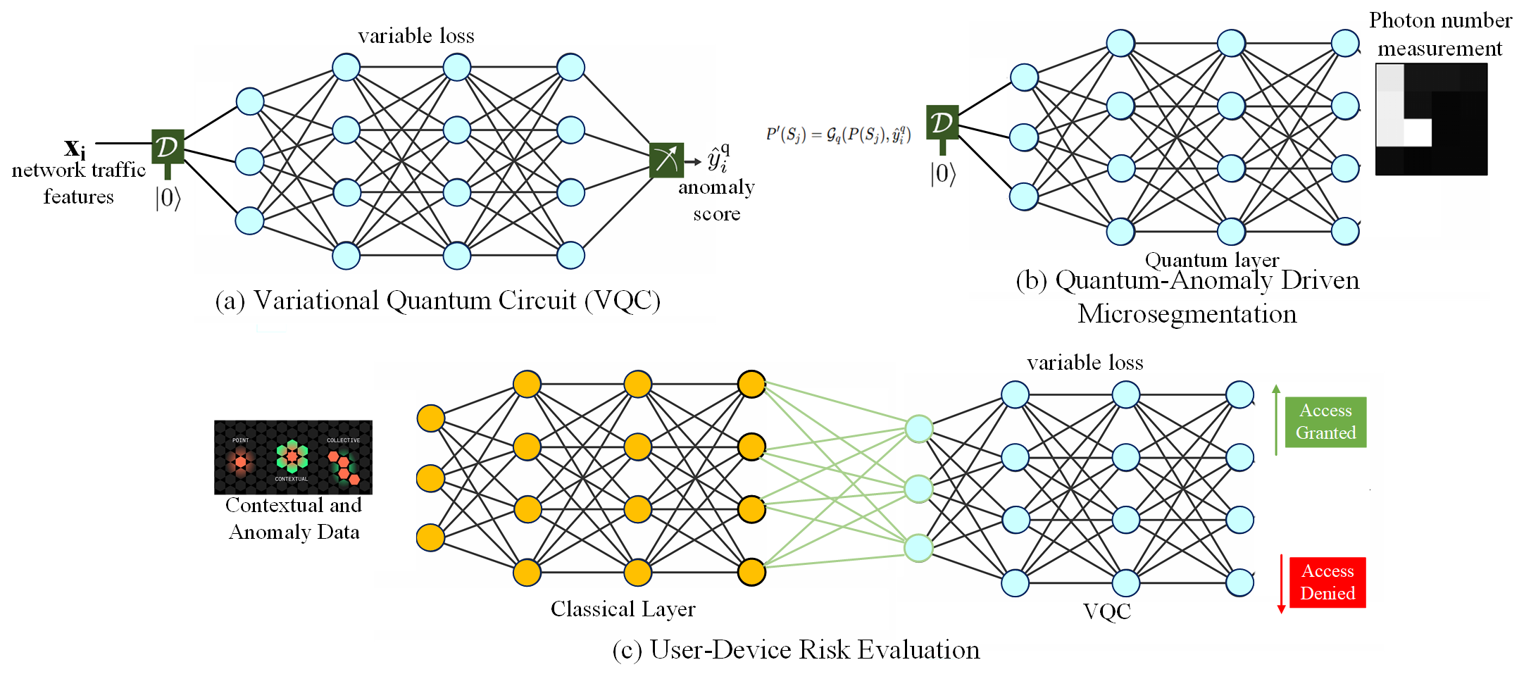 [2502.07779] Quantum-driven Zero Trust Framework with Dynamic Anomaly Detection in 7G Technology ...