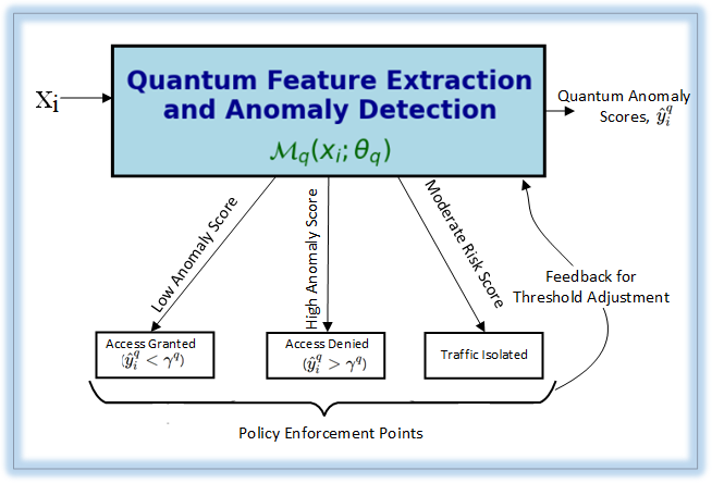 [2502.07779] Quantum-driven Zero Trust Framework with Dynamic Anomaly Detection in 7G Technology ...