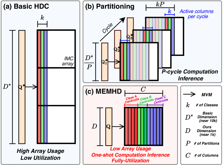 [2502.07834] MEMHD: Memory-Efficient Multi-Centroid Hyperdimensional Computing for Fully ...