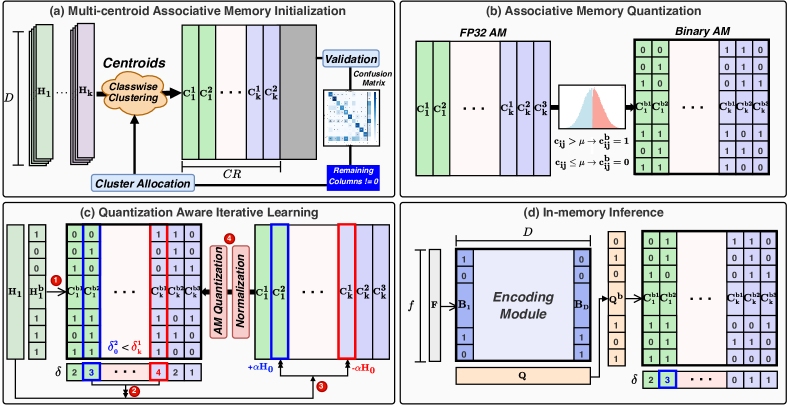 [2502.07834] MEMHD: Memory-Efficient Multi-Centroid Hyperdimensional Computing for Fully ...