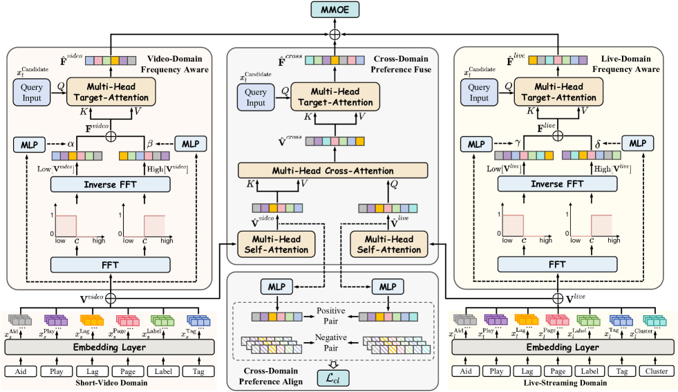 [2502.09375] FARM: Frequency-Aware Model for Cross-Domain Live ...