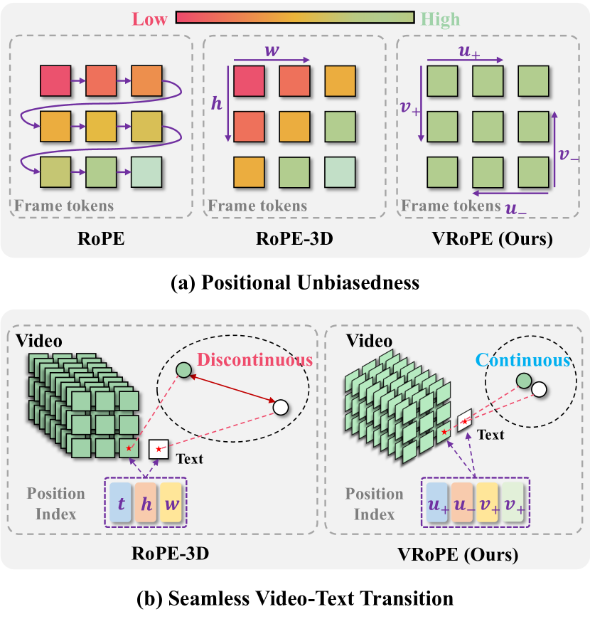 [2502.11664] VRoPE: Rotary Position Embedding for Video Large Language ...