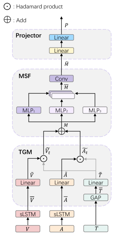 [2502.12478] MSE-Adapter: A Lightweight Plugin Endowing LLMs with the ...