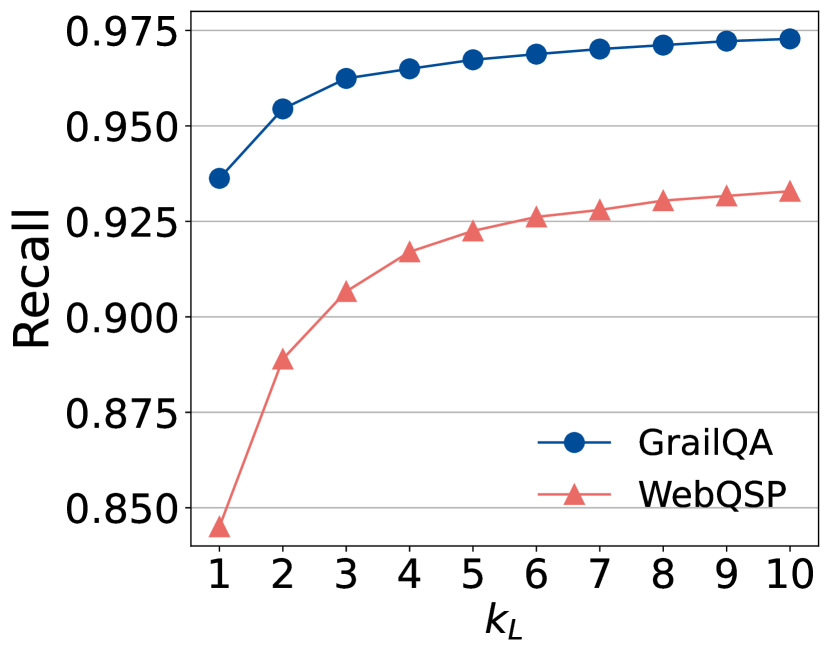 [2502.12737] Beyond Seen Data: Improving KBQA Generalization Through Schema-Guided Logical Form ...
