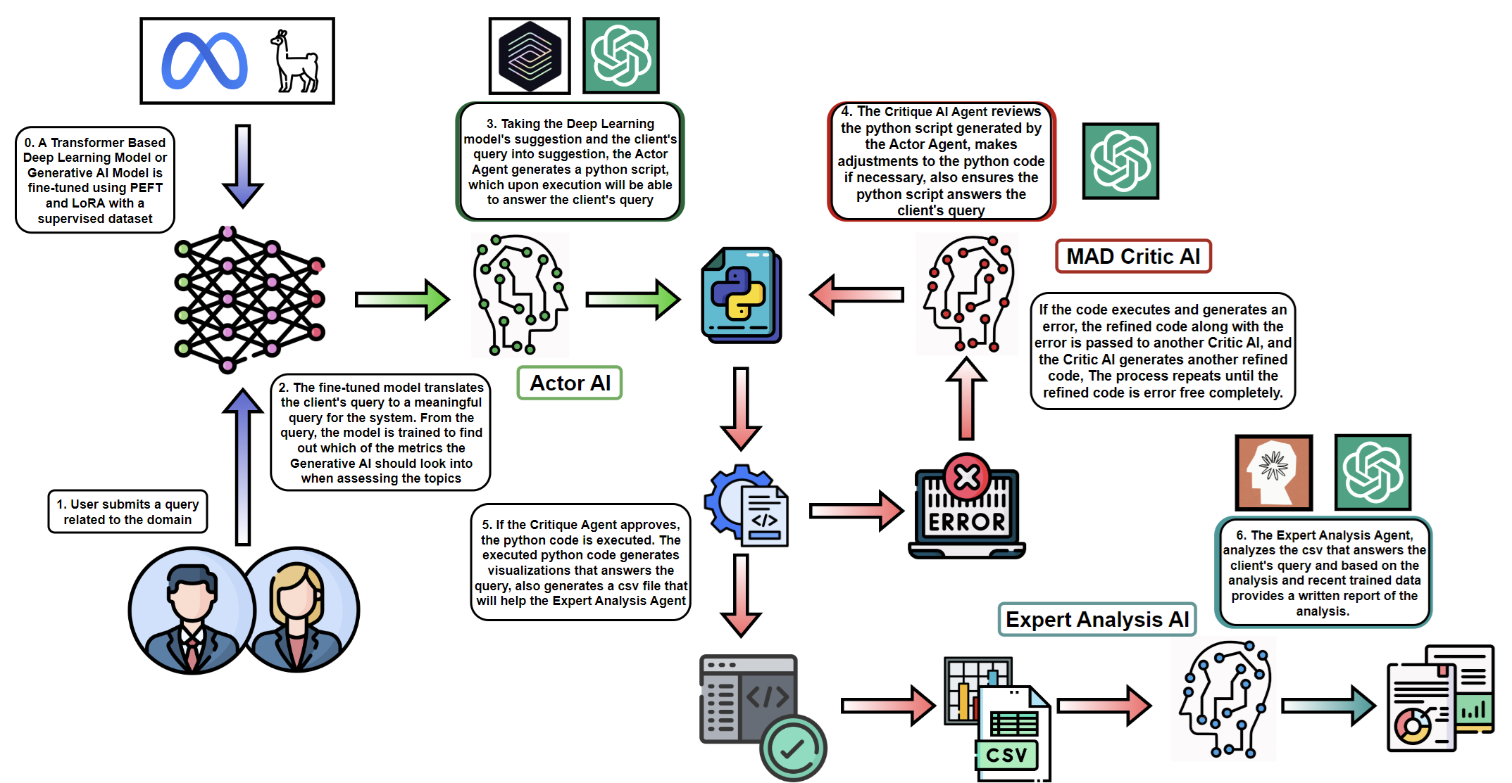 [2502.13164] Multi-Agent Actor-Critic Generative AI for Query Resolution and Analysis