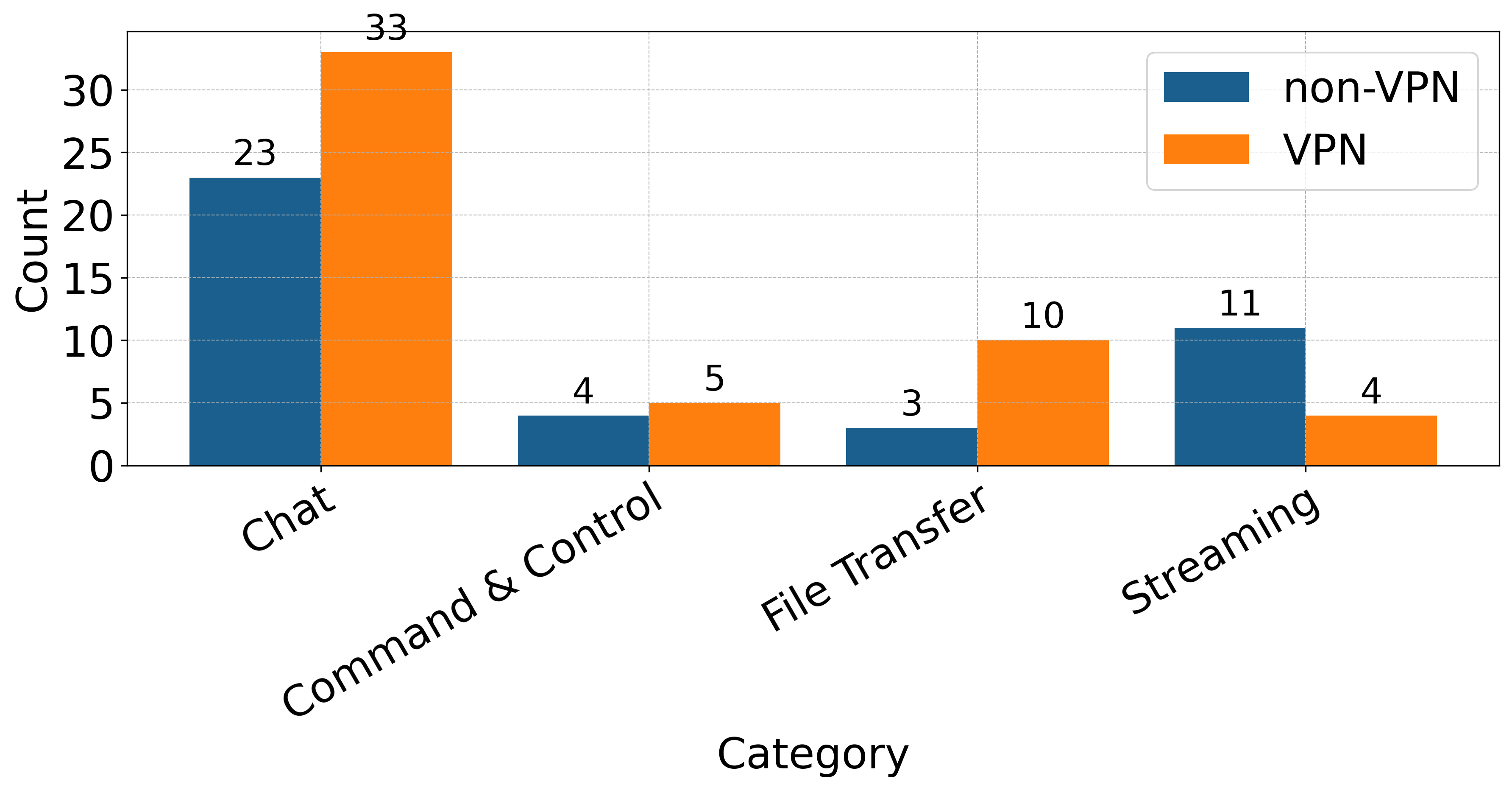 [2502.13804] Binary VPN Traffic Detection Using Wavelet Features and ...
