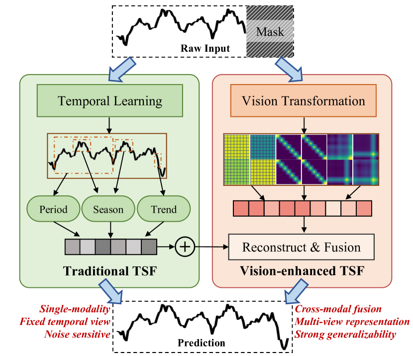 [2502.14887] Vision-Enhanced Time Series Forecasting via Latent ...